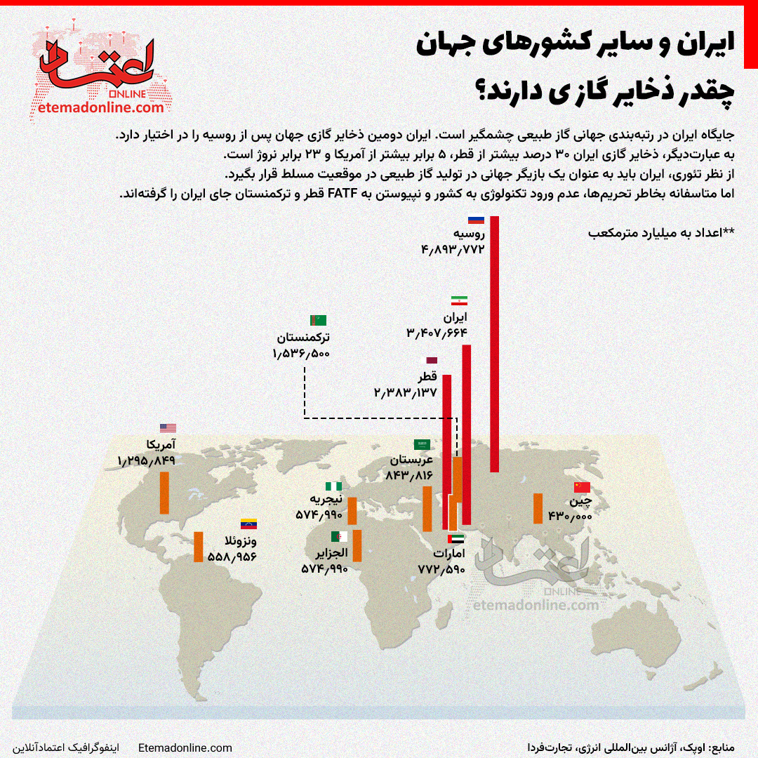 اینفوگرافی ایران و سایر کشورهای جهان چقدر ذخایر گازی دارند؟